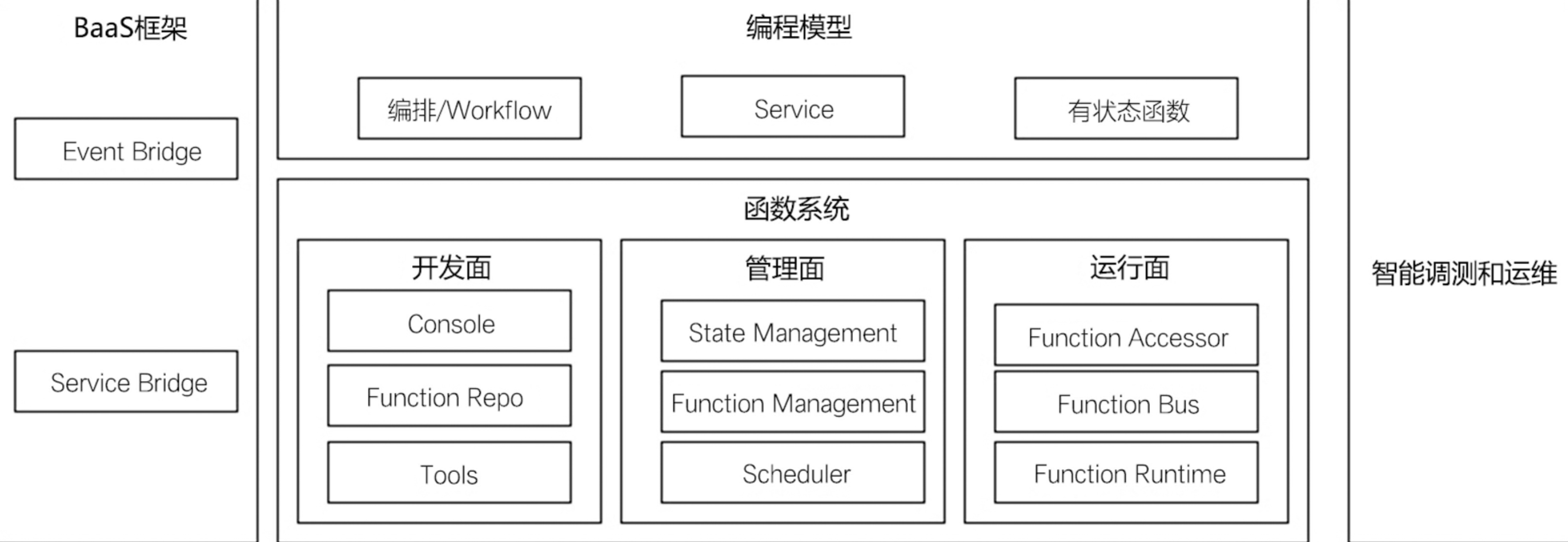 Serverless 入门与实践10 学习笔记 华为 Serverless 核心技术与实践 阿里云开发者社区