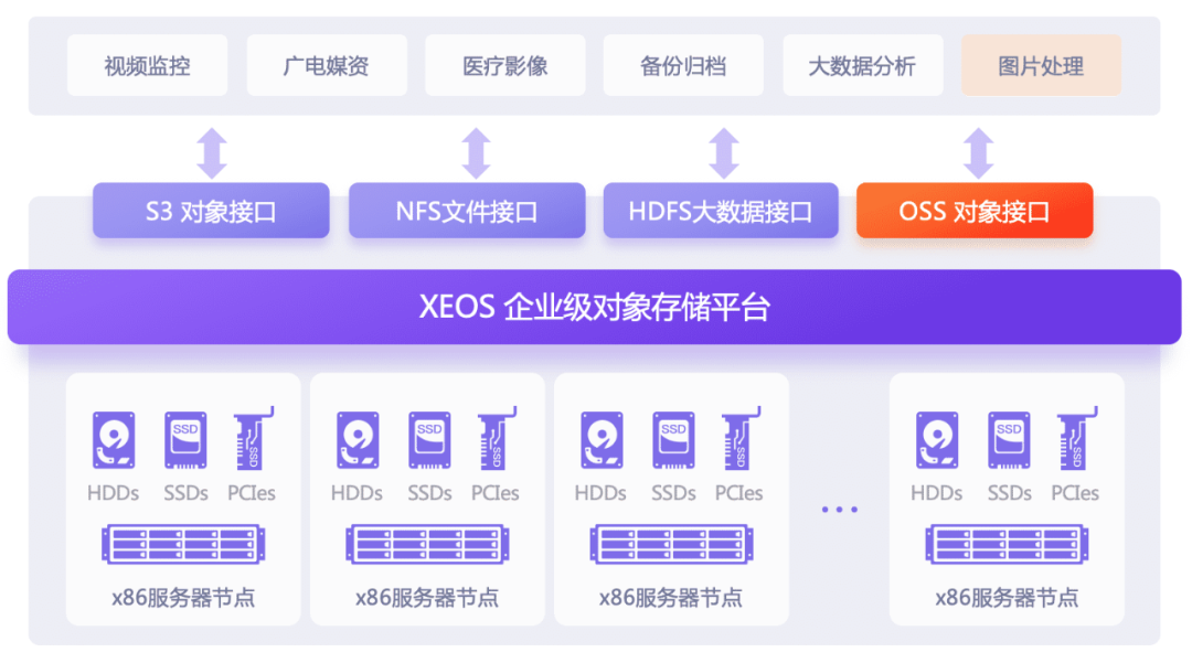 XSKY发布“混合云专版”，全协议 + 多场景 + 策略驱动-阿里云开发者社区