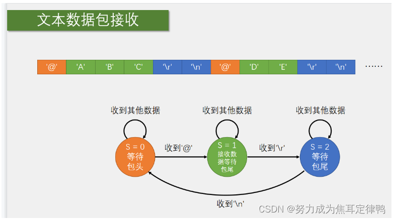 Stm32串口收发hex数据包理论篇内含：1实验现象2文本数据包hex数据包 3文本数据包接收hex数据包接收 阿里云开发者社区