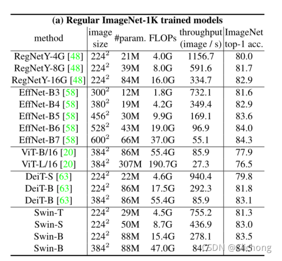 论文阅读笔记 Transformer系列——swin Transformer 阿里云开发者社区