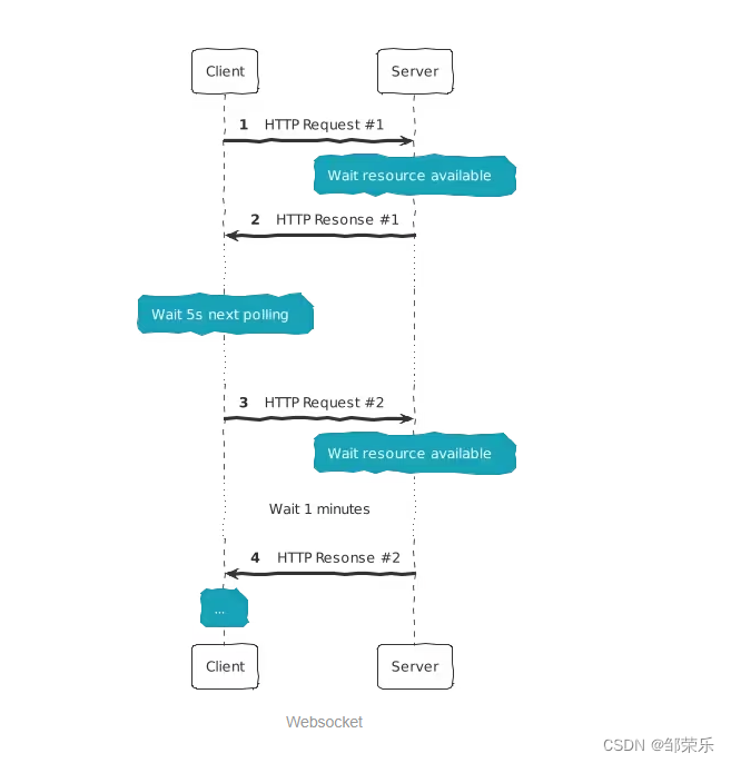 Web实时通信的学习之旅：轮询、WebSocket、SSE的区别以及优缺点-阿里云开发者社区