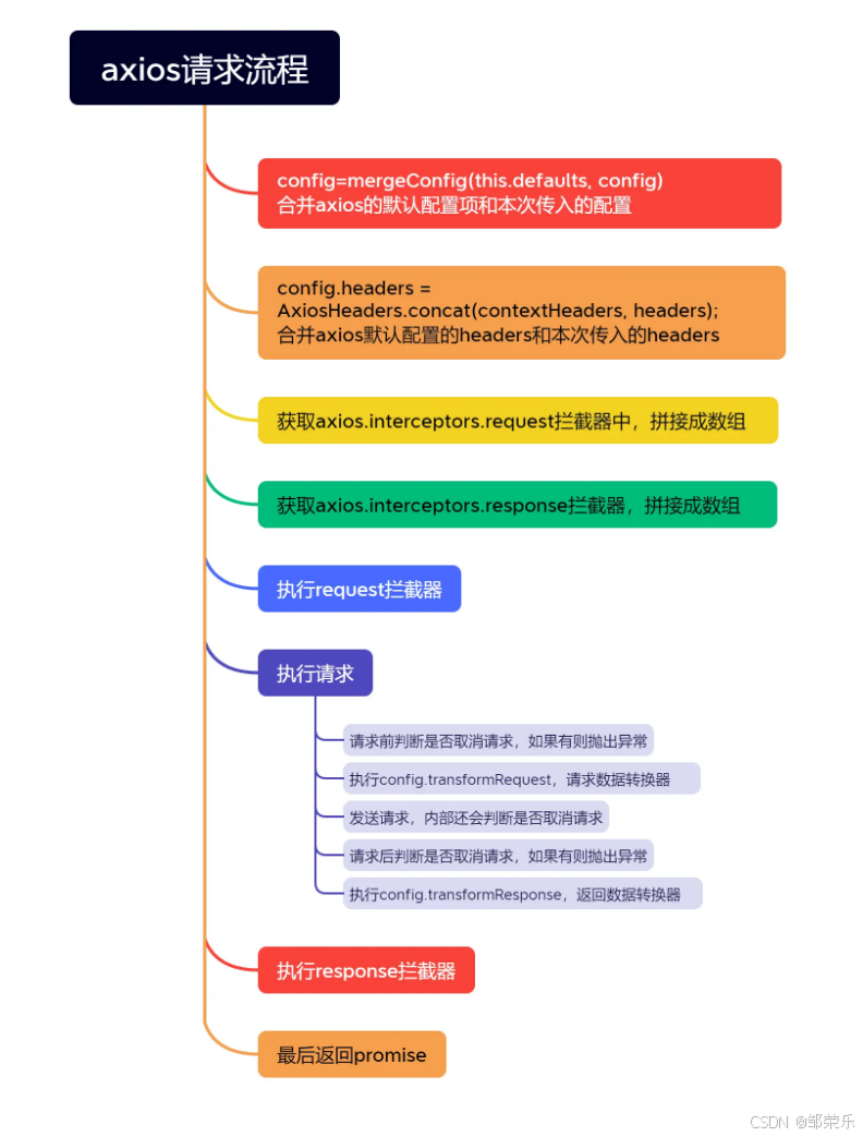 axios取消请求CancelToken的原理解析及用法示例-阿里云开发者社区