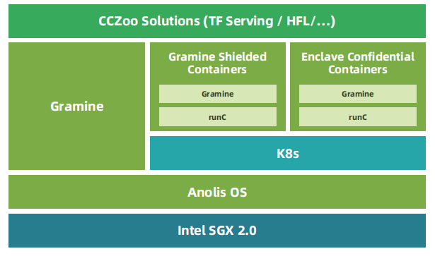 带你读《云原生机密计算最佳实践白皮书》——部署TensorFlow Serving在线推理服务（1）-阿里云开发者社区