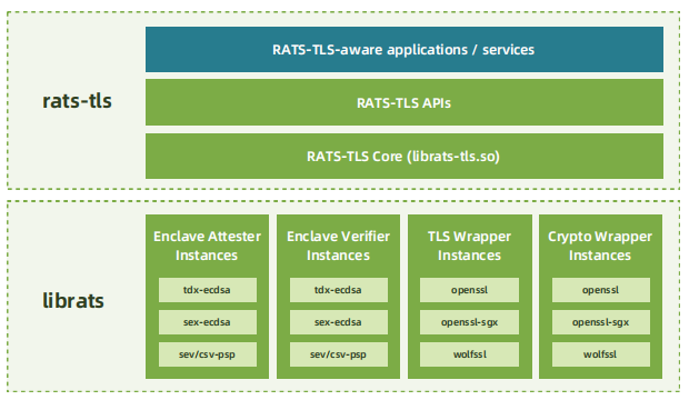 带你读《云原生机密计算最佳实践白皮书》——RATS-TLS: 跨机密计算平台的双向传输层安全协议-阿里云开发者社区