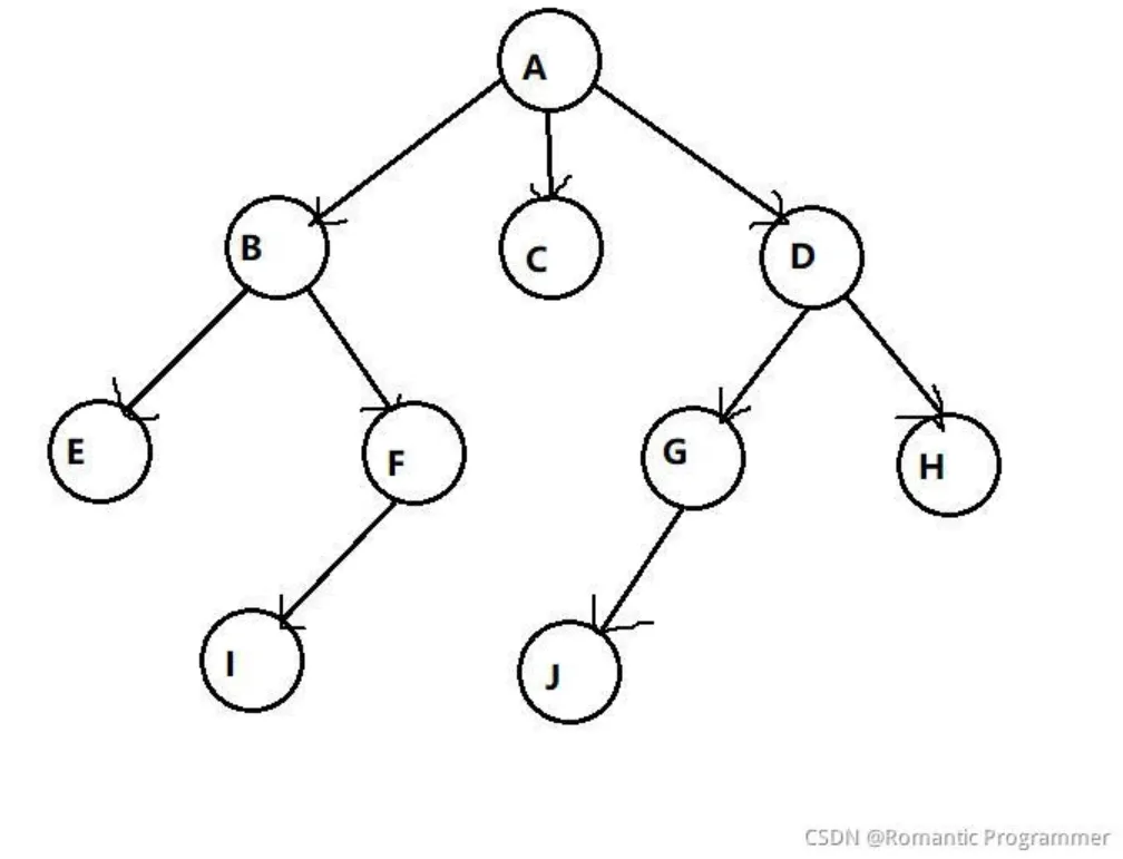 (java)数据结构之树与二叉树(二叉树的四种遍历,获取结点个数,获取叶子结点个数,获取高度,获取第k层结点个数,查找值为val的结点,判断一