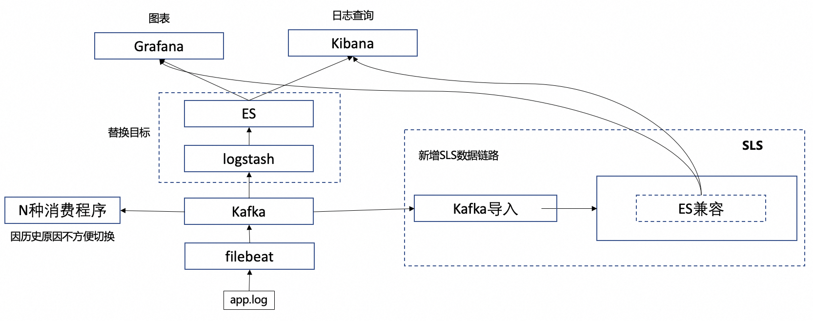 【SLS开源兼容系列】从ES平滑迁移到SLS-阿里云开发者社区