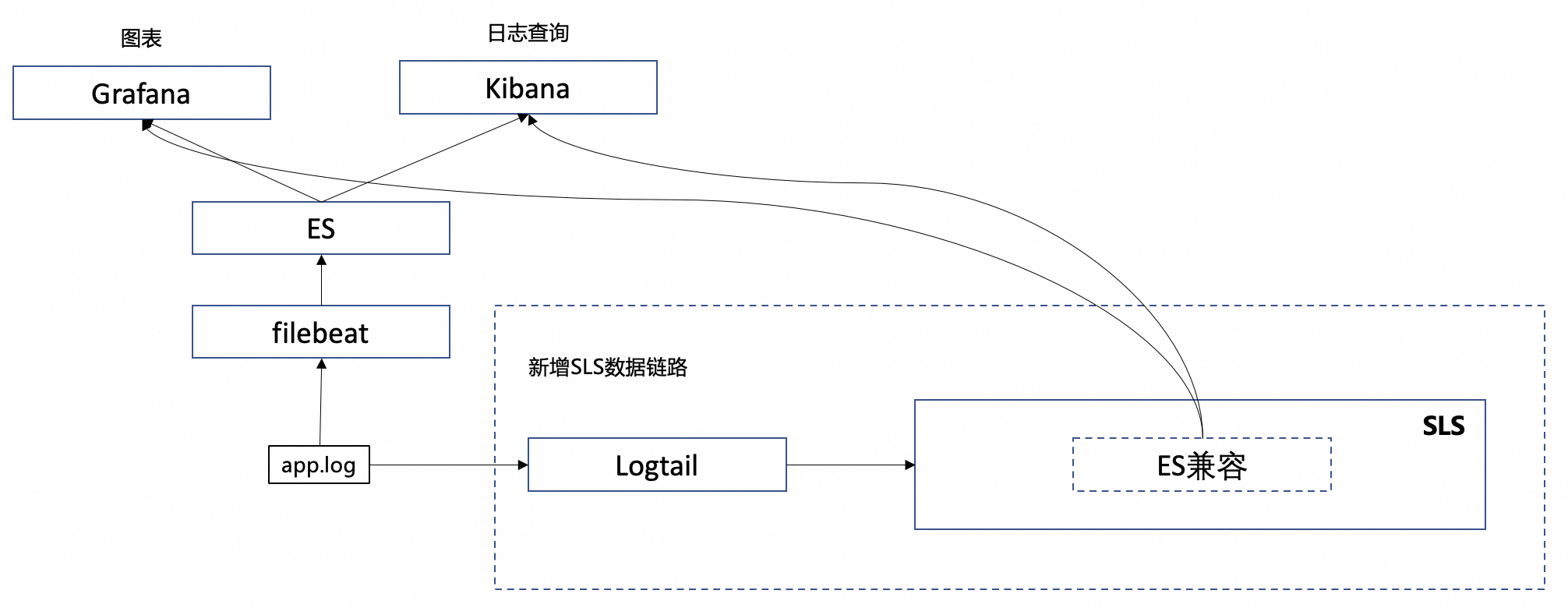 详解ES平滑迁移到SLS的三种兼容方案-开发者社区-阿里云