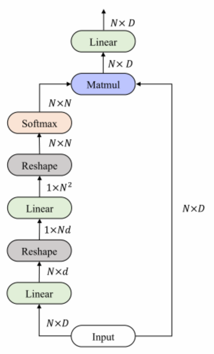 论文阅读笔记 | MLP系列——MLP部分汇总（RaftMLP，DynaMixer）-阿里云开发者社区