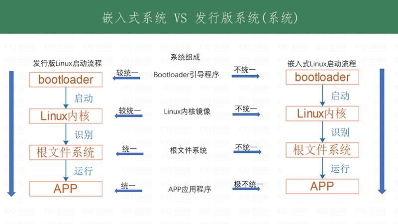Buildroot系列开发（三）嵌入式linux组成系统简述-阿里云开发者社区