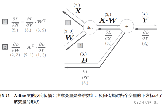 深度学习入门（9）神经网络Affine与Softmax层的计算图表示方式及其误差反向传播的代码实现-阿里云开发者社区