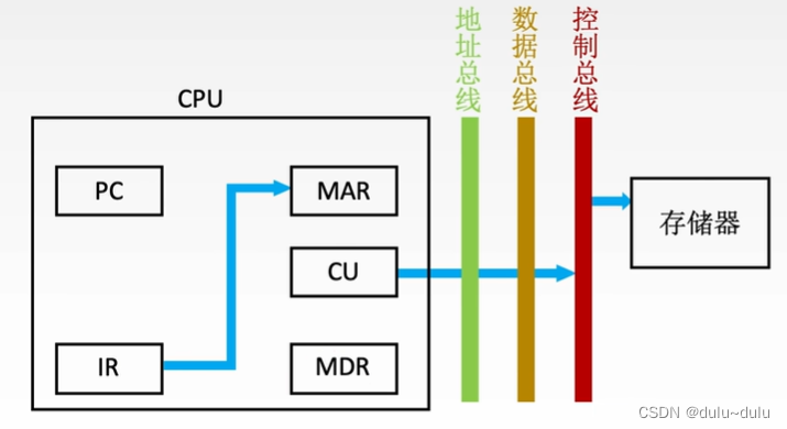 计算机组成原理之指令执行过程的指令周期数据流与执行方案-开发者社区-阿里云