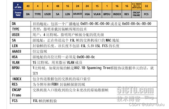 MPLS格式和802.1q帧格式，ISL格式-阿里云开发者社区