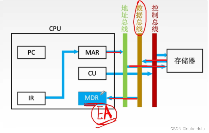 计算机组成原理之指令执行过程的指令周期数据流与执行方案-开发者社区-阿里云
