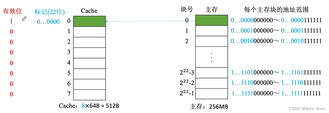 详解Cache工作原理性能分析与三种主存映射方法-开发者社区-阿里云