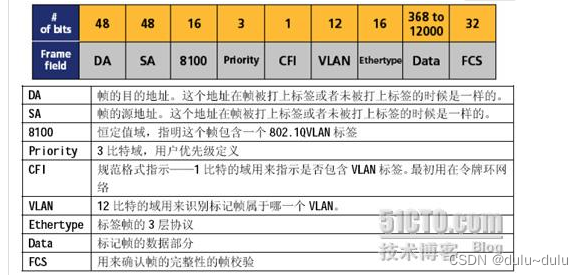 MPLS格式和802.1q帧格式，ISL格式-阿里云开发者社区