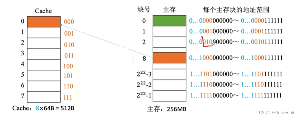 详解Cache工作原理性能分析与三种主存映射方法-开发者社区-阿里云