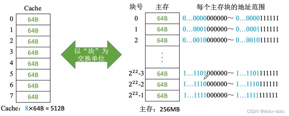 详解Cache工作原理性能分析与三种主存映射方法-开发者社区-阿里云