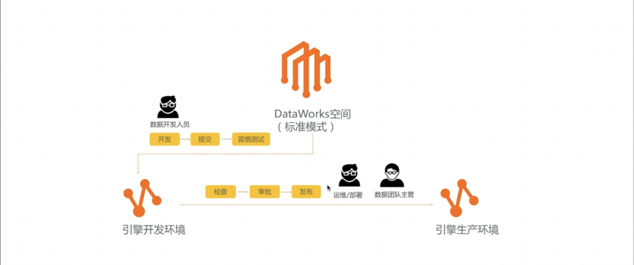 4.DataWorks 数据开发介绍及实践（一）|学习笔记-阿里云开发者社区