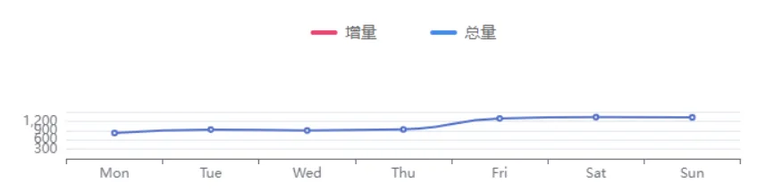 echarts如何让图表占满整个div容器-阿里云开发者社区