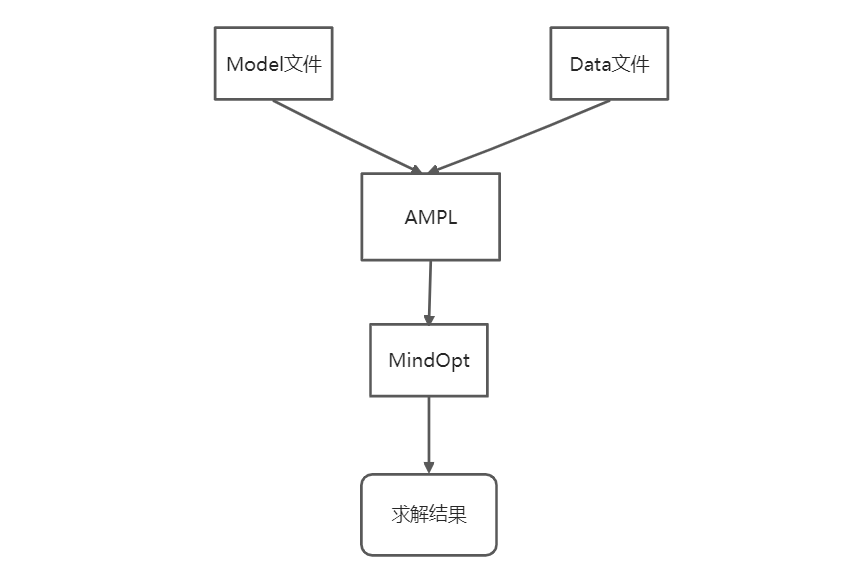 优化求解器之AMPL建模工具简介-阿里云开发者社区