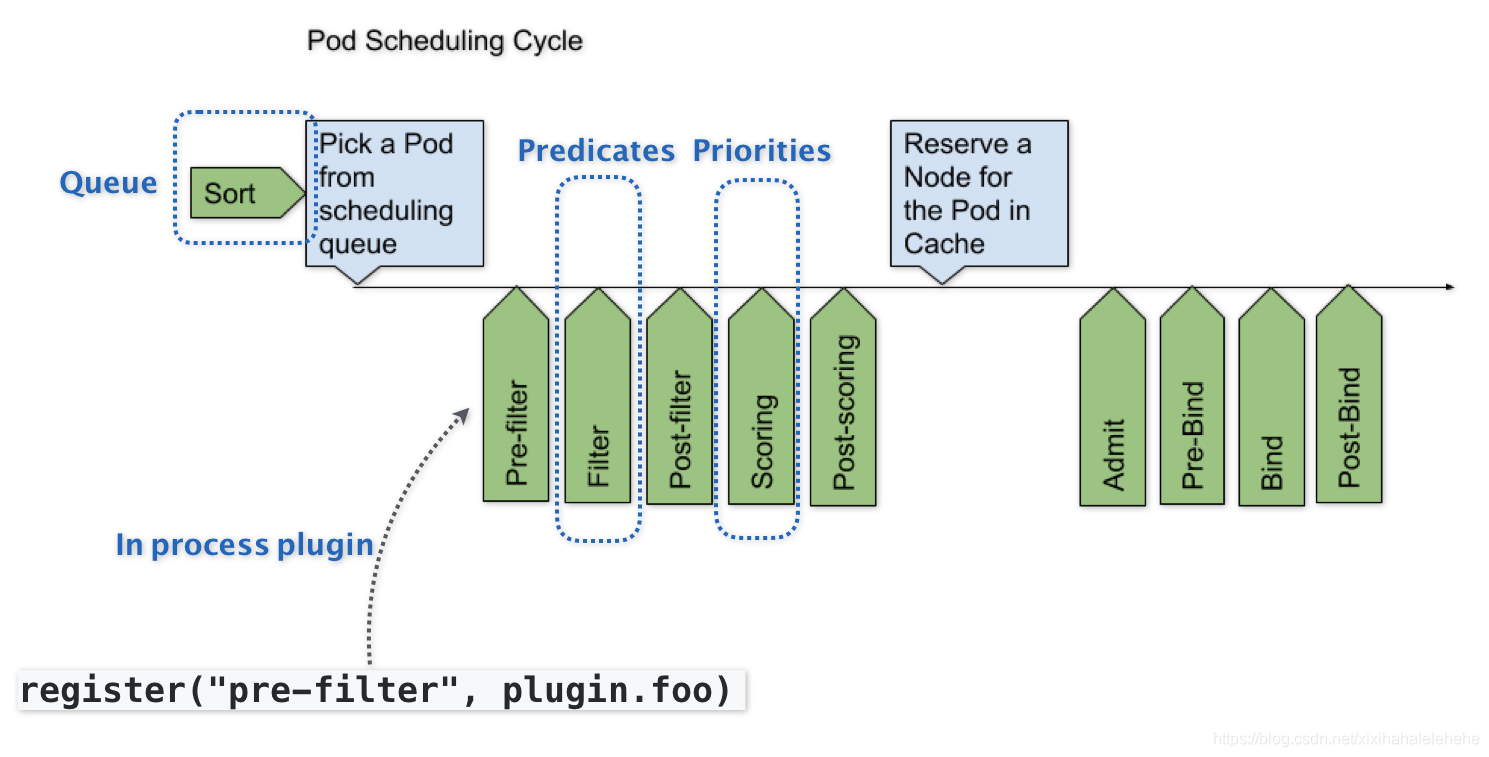 kubernetes 【调度和驱逐】【2】kube-scheduler调度器-阿里云开发者社区