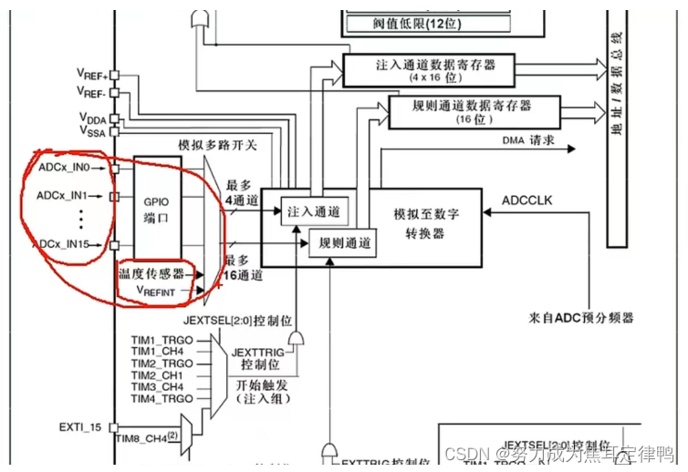 Adc模数转换器内含:1实物图2adc简介3adc框图4adc基本结构图5输入通道6转换模式7触发控制8数据对齐9硬件电路 阿里云开发者社区