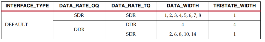 FPGA - 7系列 FPGA内部结构之SelectIO -08- 高级逻辑资源之OSERDESE2（一）-阿里云开发者社区