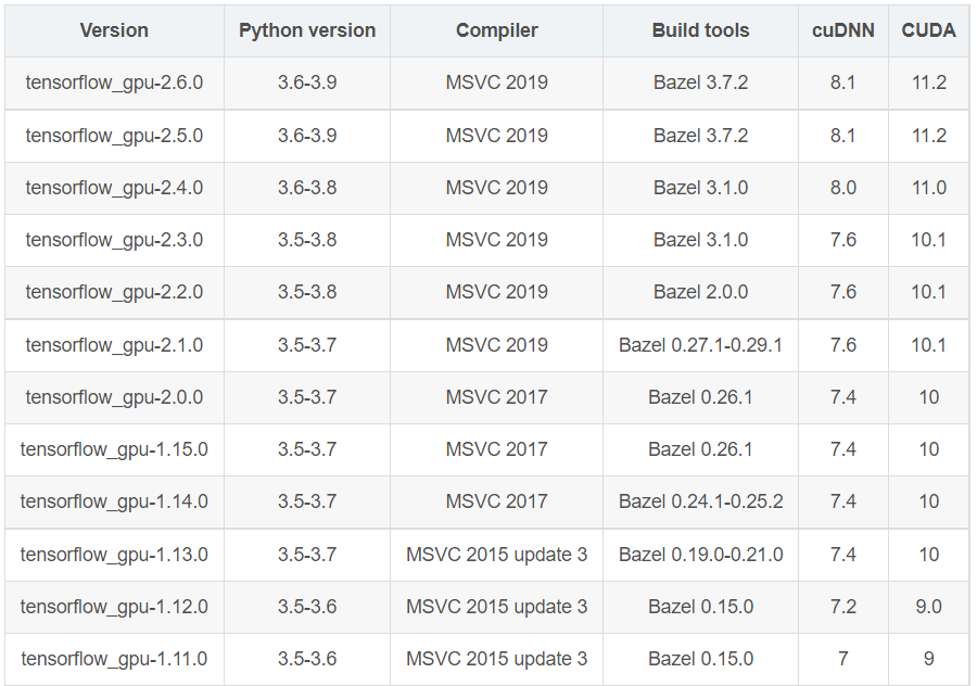 TensorFlow各个GPU版本CUDA和cuDNN对应版本-阿里云开发者社区