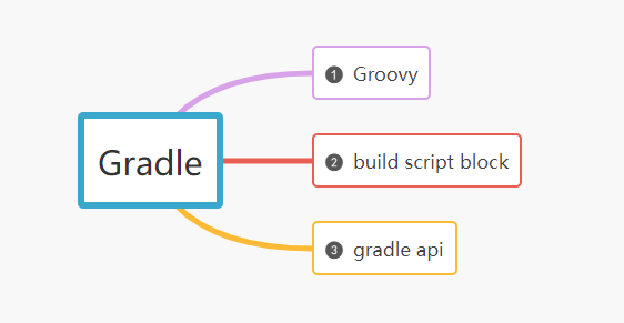 Gradle从0入门到实战系列【一】Hello World Gradle-阿里云开发者社区
