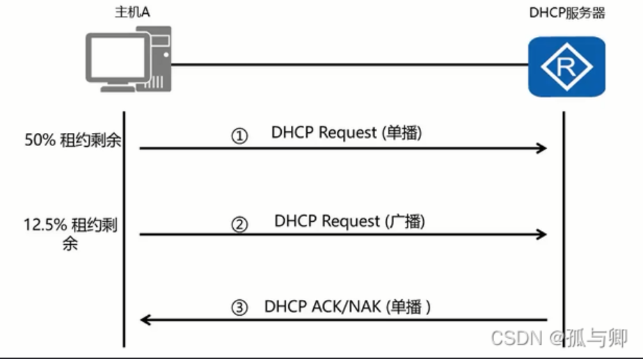 什么是DHCP（接口模式+全局模式）-阿里云开发者社区