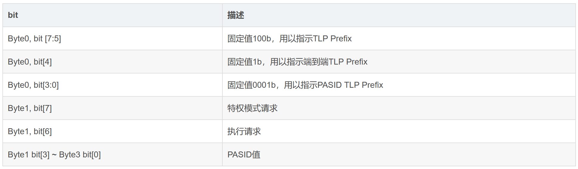 PCIe TLP Prefix的类型格式处理规则与PASID TLP Prefix详解-开发者社区-阿里云