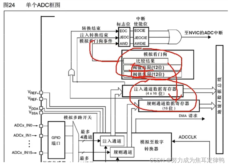 Adc模数转换器内含:1实物图2adc简介3adc框图4adc基本结构图5输入通道6转换模式7触发控制8数据