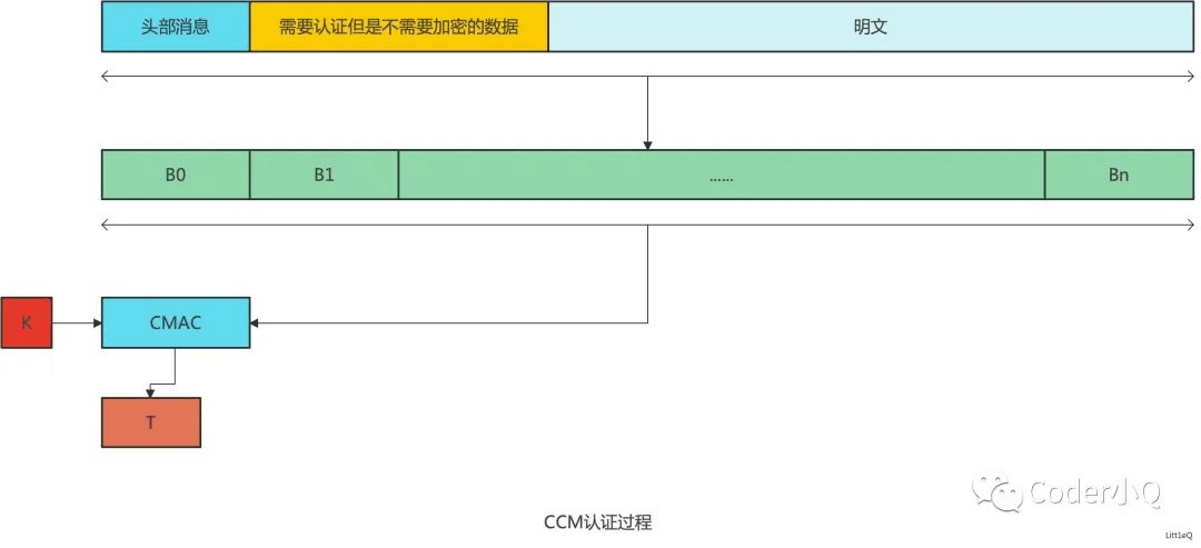 【密码学】一文读懂CCM-阿里云开发者社区