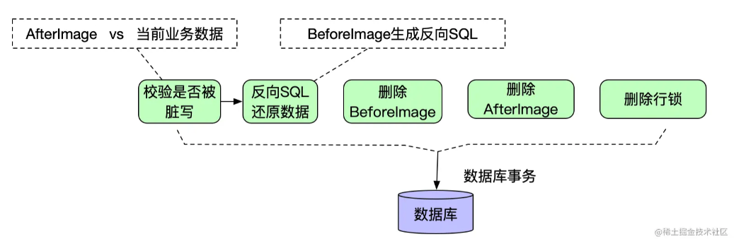 Seata AT模式适用场景及相关原理-阿里云开发者社区