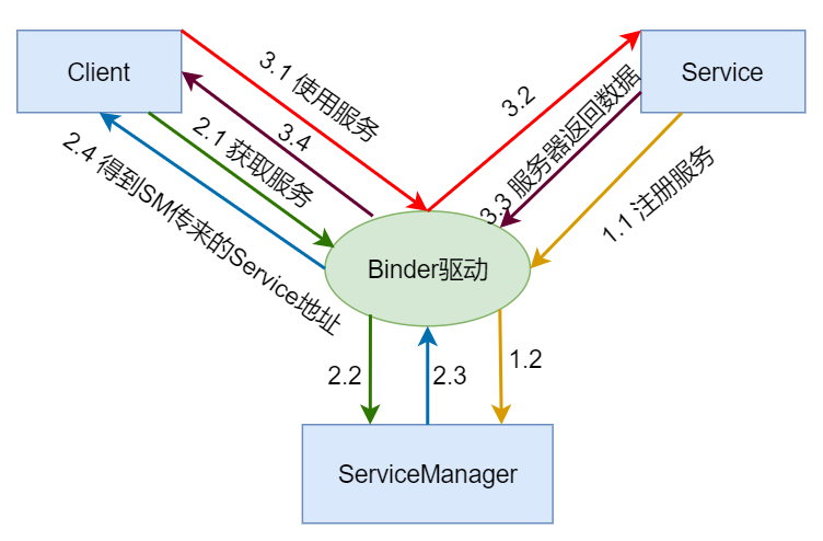 ️Android Binder原理图解 ️-阿里云开发者社区