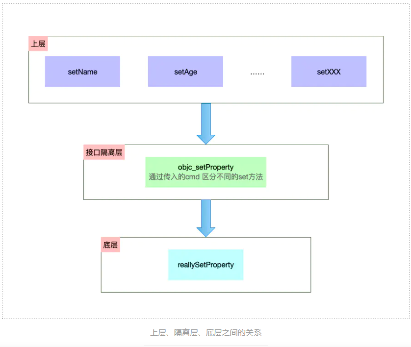 iOS-底层原理 07：isa与类关联的原理-阿里云开发者社区
