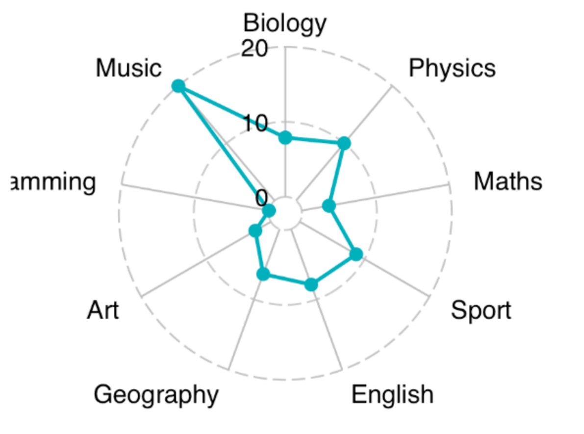 R实战| 雷达图(Radar Chart)-阿里云开发者社区