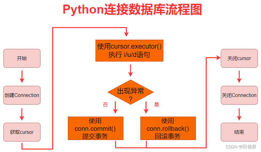 Python 对mysql进行增删改查等一系列操作 阿里云开发者社区