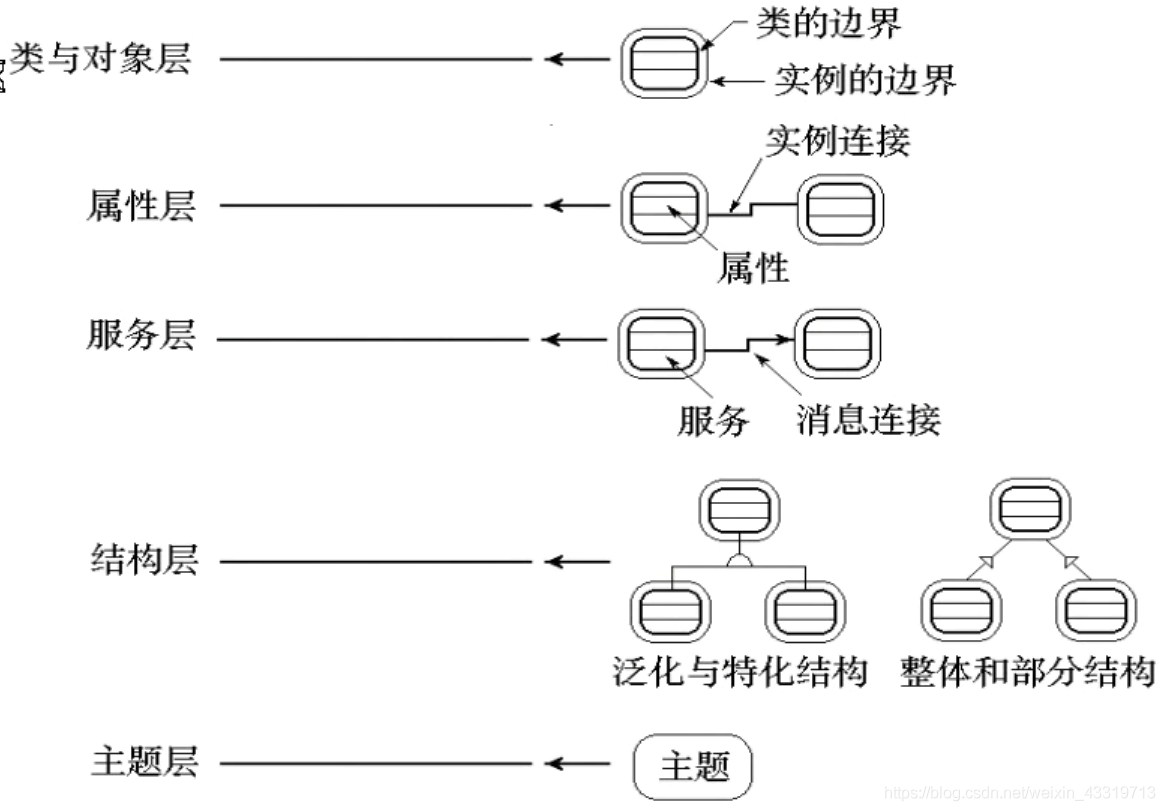 软工视频——面向对象技术（OOA、OOD、OOP、OOT）-阿里云开发者社区