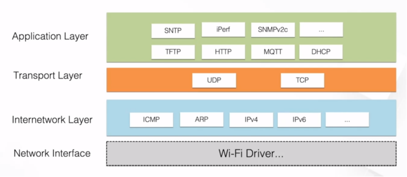 4_2_AliOS Things 操作系统网络篇之 lwIP|学习笔记-阿里云开发者社区