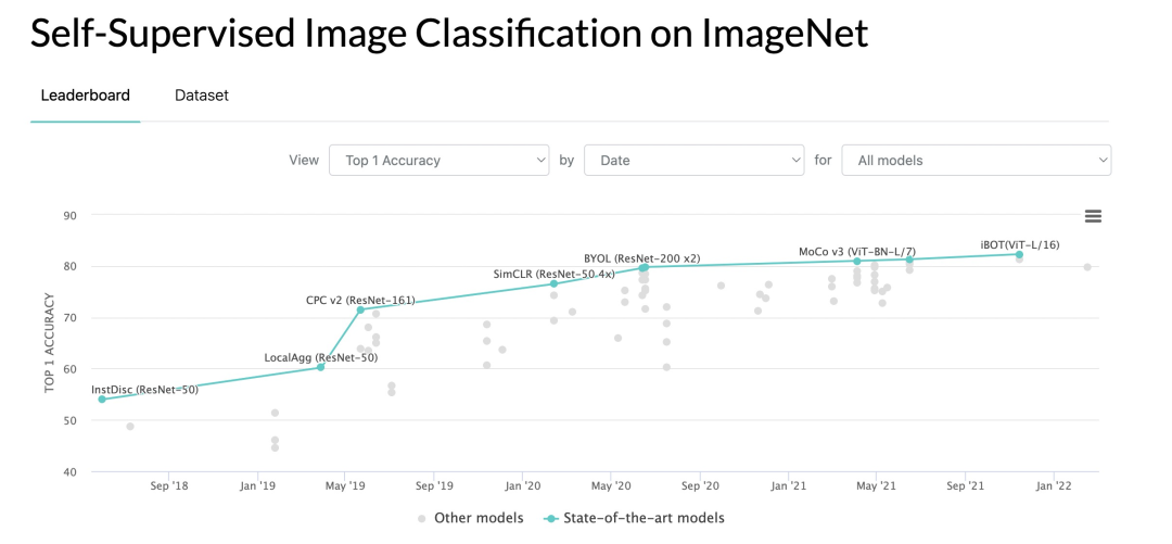 EasyCV开源基于Pytorch的自监督与Transformer视觉工具库-开发者社区-阿里云
