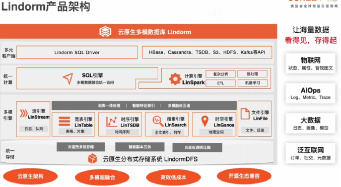 基于云原生多模数据库 Lindorm 构建物联网应用赛题解析 | 学习笔记-阿里云开发者社区
