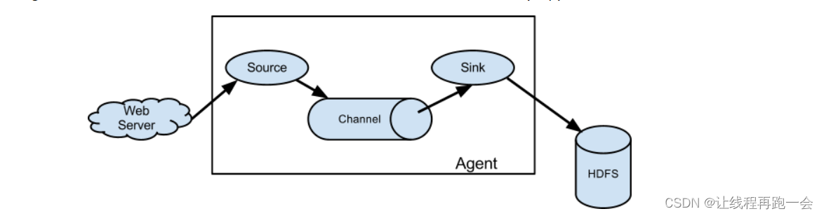 Flume（一）【Flume 概述】-阿里云开发者社区