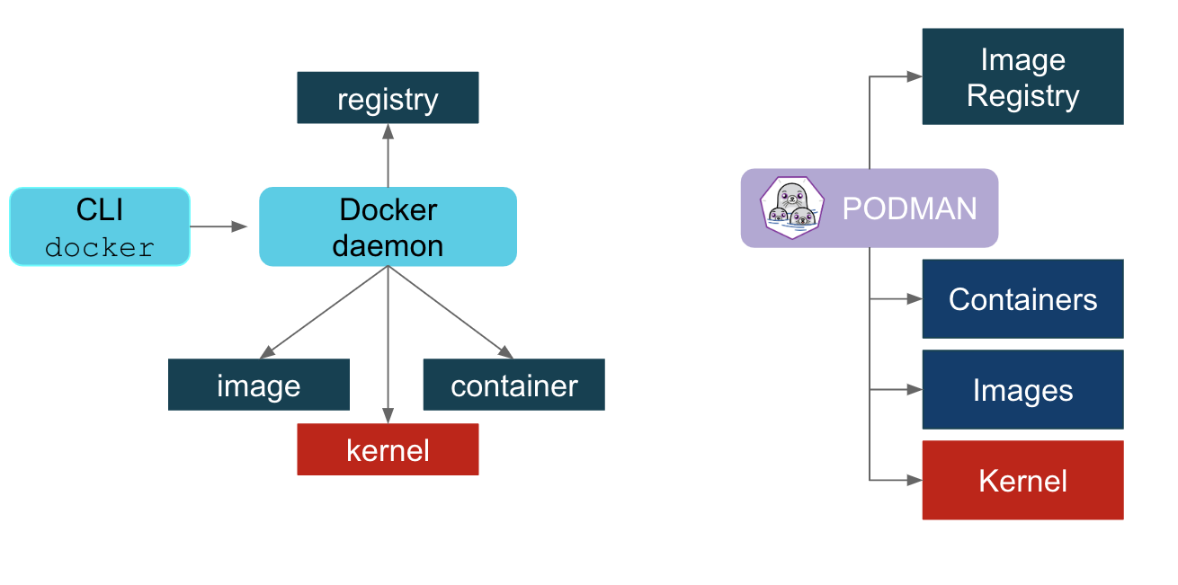 docker 与 podman 的故事：一个方兴未艾，一个异军突起-阿里云开发者社区