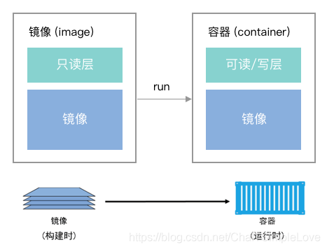 Docker 镜像（image）& 容器（container）-阿里云开发者社区