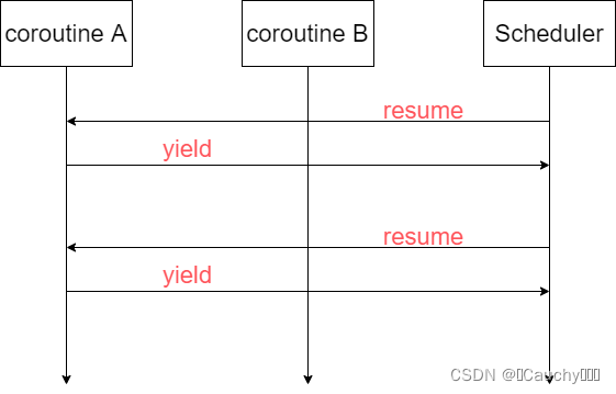 【Lua 入门基础篇（九）】协程（coroutine）-阿里云开发者社区