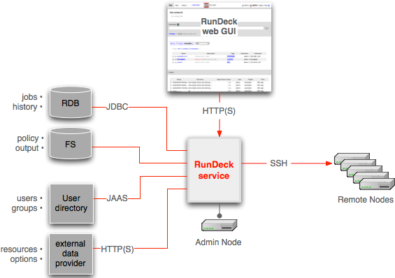 Rundeck概况-阿里云开发者社区