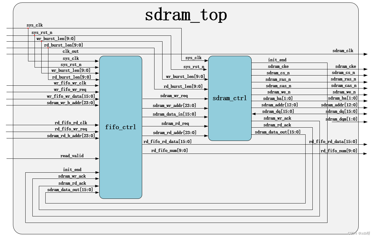 FPGA进阶（3）：SDRAM读写控制器的设计与验证（一）-阿里云开发者社区