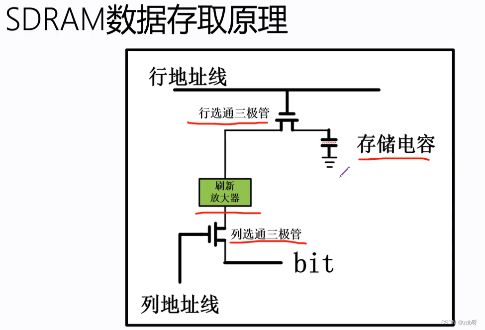 FPGA SDRAM读写控制器Verilog实现-开发者社区-阿里云