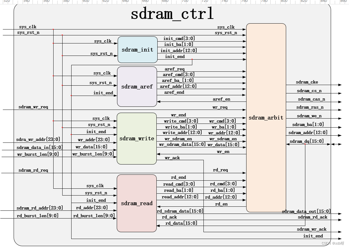 FPGA SDRAM读写控制器Verilog实现-开发者社区-阿里云